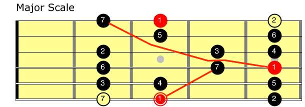 Intervals Guitar Players Need to Know - Jazz Guitar Guide