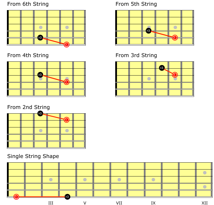 Intervals Guitar Players Need to Know - Jazz Guitar Guide