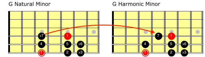 Harmonic Minor Scale - 5 Shapes for Jazz Guitar - Jazz Guitar Guide