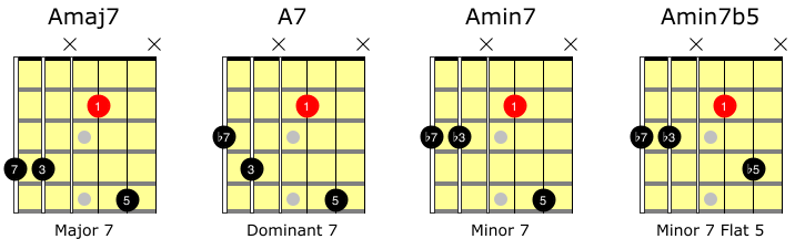 Jazz Guitar Chords: The Ultimate Guide - Jazz Guitar Guide