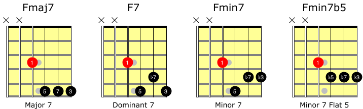 Jazz Guitar Chords: The Ultimate Guide - Jazz Guitar Guide