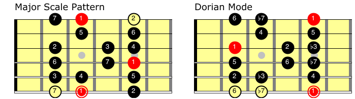 Dorian Mode: Essential Jazz Guitar Scales - Jazz Guitar Guide